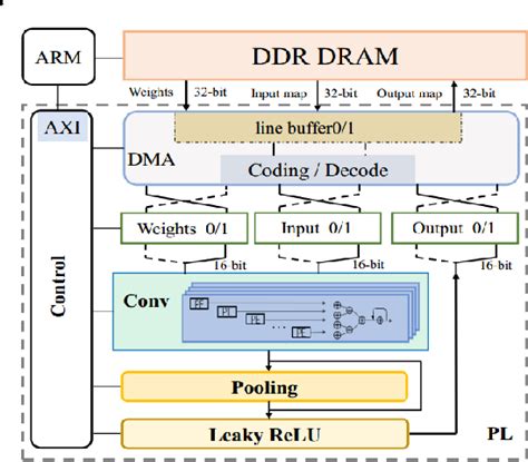 Figure 5 From An Fpga Based Reconfigurable Cnn Accelerator For Yolo