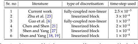 Table 2 From A Fully Coupled Framework For Solving Cahn Hilliard Navier Stokes Equations Second