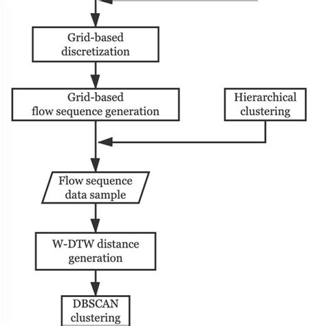 Process Of Bike Sharing Data Mining Model Download Scientific Diagram