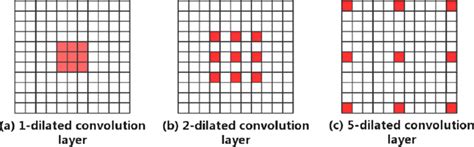 Three 3 × 3 Dilated Convolutions With Different Dilation Factors