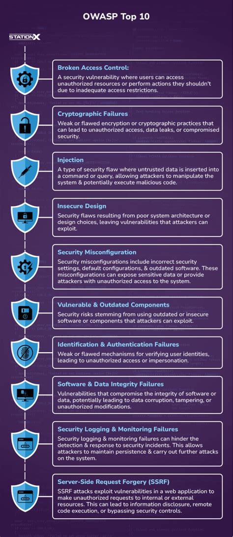 Owasp Top 10 For Webapp Penetration Testing