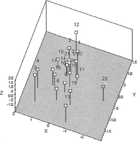 Correspondence Analysis Column Plot Based On Symmetrical Download