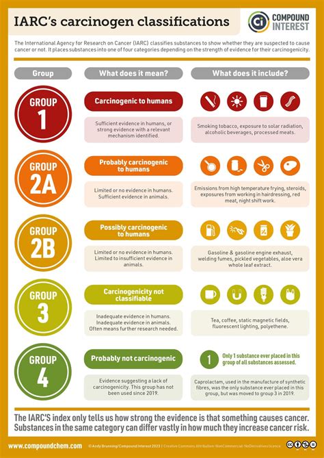 What Do The Iarcs Carcinogen Classifications Actually Mean R