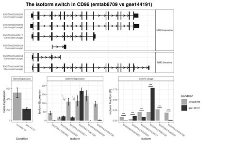 Is Transcript Expression Normalised For Length · Issue 149 · Kvittingseerup