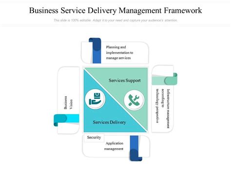 Business Service Delivery Management Framework Presentation Graphics