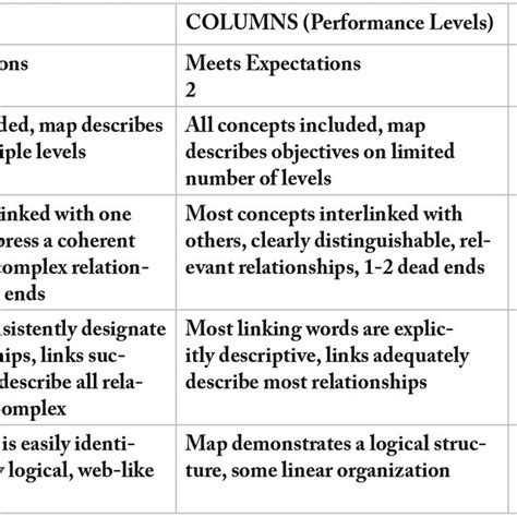 Concept Map Assessment Rubric The Rubric Was Modified From Jennings 13