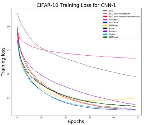 The Behaviour Of Algorithms On Cifar 10 During Training For Three Cnn