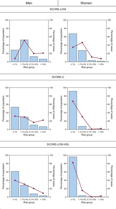 Validity Assessment Of Low Risk Score Function And Score Function