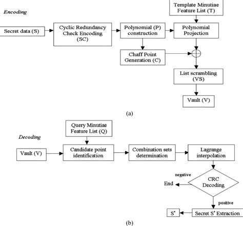 flowchart of the fuzzy fingerprint vault a encoding and b decoding