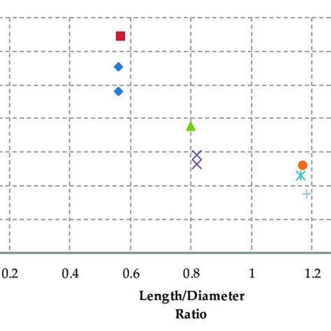 Strain Rate And Lengthdiameter Ratio Relations Download Scientific