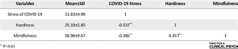 matrix correlations among all variables download scientific diagram