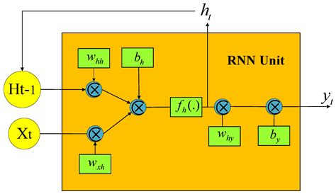Advanced Fault Detection In Power Transformers Using Improved Wavelet Analysis And Lstm Networks