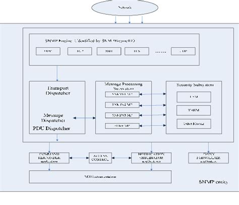 The Extensions Of The Snmp Architecture Download Scientific Diagram The Extensions Of The Snmp Architecture Download Scientific Diagram
