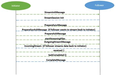 Deep Dive Into Cassandra Compaction Strategies By Sevanthi Medium