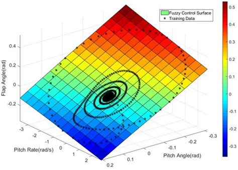 results of nonlinear aeroelastic system with measurement noise