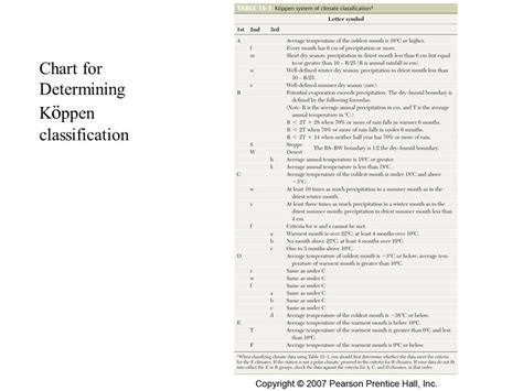 Koppen Climate Classification Chart