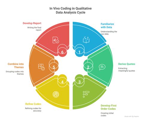In Vivo Coding In Qualitative Research Data Analysis The Research Data Experts