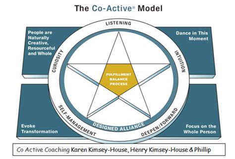 Co Active Coaching Model Total Focus