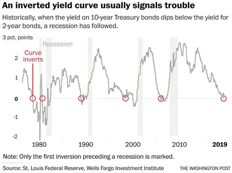 We Have An Inverted Yield Curve Now What Bull Oak