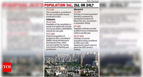 Whats Gurgaons Population Ulb Secy Questions Estimate Of 26 2l