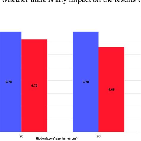 Regression Model For Interior Point Method Tuning The Number Of Neurons
