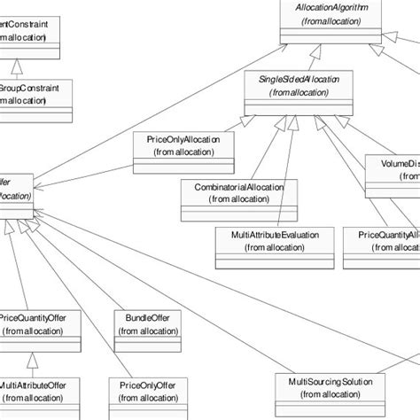 Selected Class Hierarchies Of The Allocation Package Download Scientific Diagram