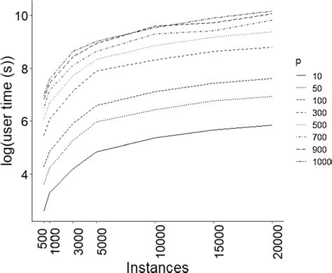 Scalability X Axis Represents The Number Of Instances With Range From Download Scientific