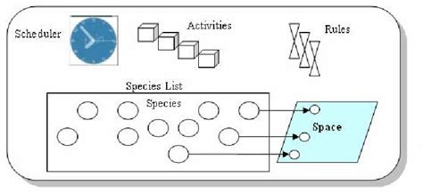 Figure 2 From Exploring A Digital Ecosystem Conceptual Model And Its