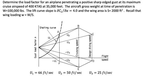 Determine The Load Factor For An Airplane Penetrating A Positive Sharp