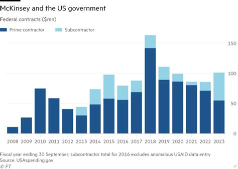 Mckinseys Revenue From Prime Us Government Contracts Falls To 9 Year Low