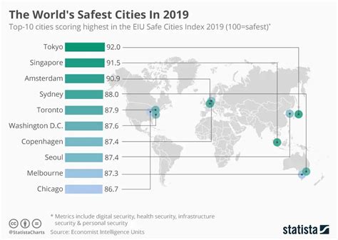The 20 Safest Cities In The World Ranked