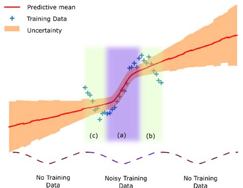 2 Model Estimation Plot On The Effect Of Different Noise Observation
