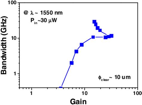 Experimental F −3 Db Versus Dc Gain Curve For A Ge On Si Apd With A 10