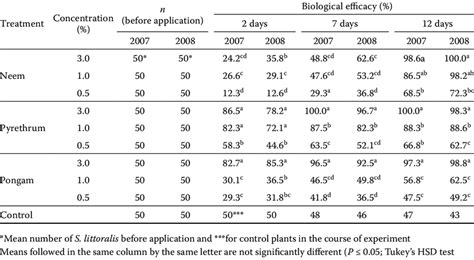 Effect Of Botanical Insecticides Against Spodoptera Littoralis Download Scientific Diagram