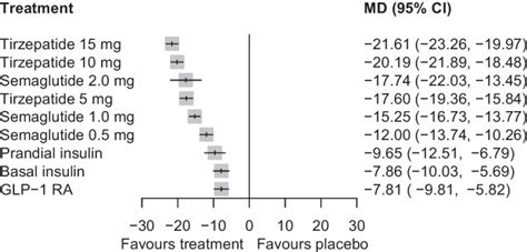Subcutaneously Administered Tirzepatide Vs Semaglutide For Adults With
