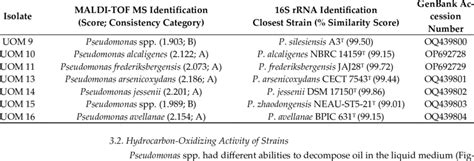 Differently Identified Isolates By Maldi Tof Ms And 16s Rrna Gene