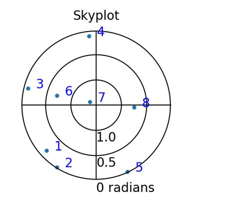 skyplot with azimuth and elevation of 8 a and 5 b satellites for