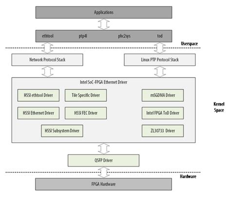 intel® agilex® 7 i series transceiver soc development kit 4x f tile system example design with