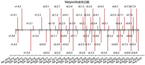 Python绘制图形 绘制时间线 知乎