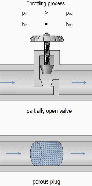 ¿qué Es El Proceso De Estrangulamiento Proceso De Isenthalpic Definición