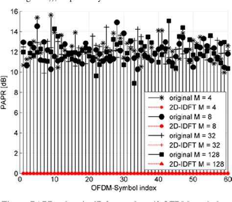 Figure 5 From Papr Reduction Of Ofdm Systems Using 2d Inverse Discrete