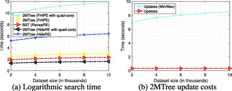 Logarithmic Search And 2mtree Updates Download Scientific Diagram