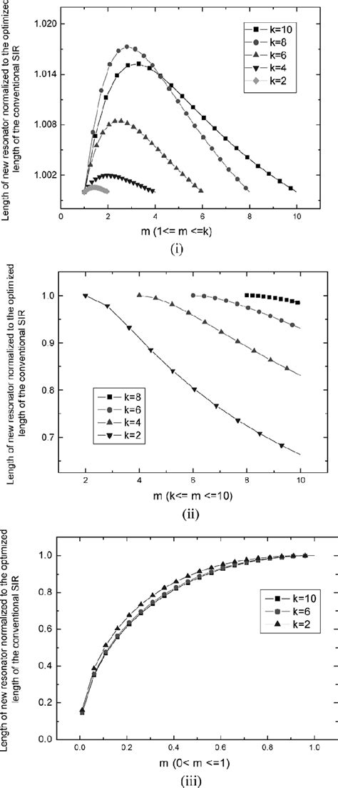 Figure 3 From Miniaturized Coplanar Waveguide Bandpass Filters Using Multisection Stepped