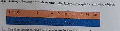 Answered Using Following Data Draw Time Displacement Graph For A Kunduz