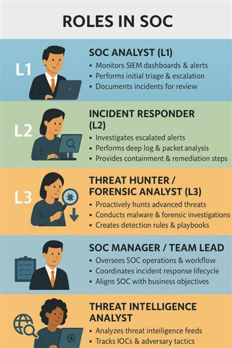 Cybersecurity Soc Threatdetection Incidentresponse Infosec