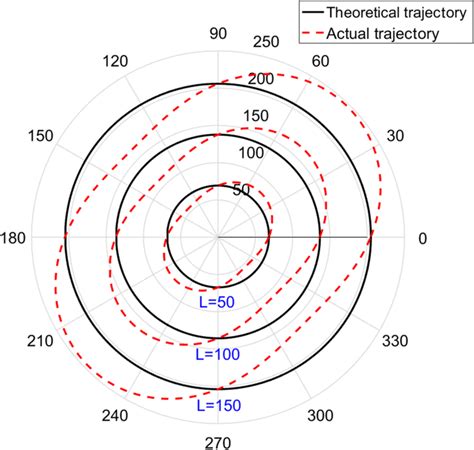 Influence Of Perpendicularity Error Of Two Axes On Circular