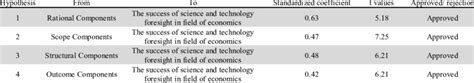 Results Of The Binomial Tests For Hypotheses Download Table