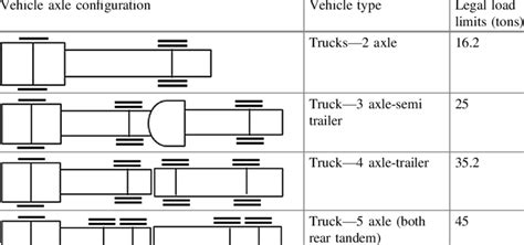 Maximum Permissible Load For Different Types Of Trucks In India