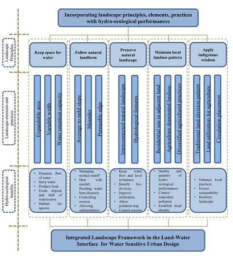 Sustainable Urban Land Water Interface Design A Context Sensitive