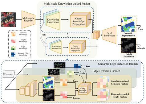 Knowledge Guided Multi Task Network For Remote Sensing Imagery